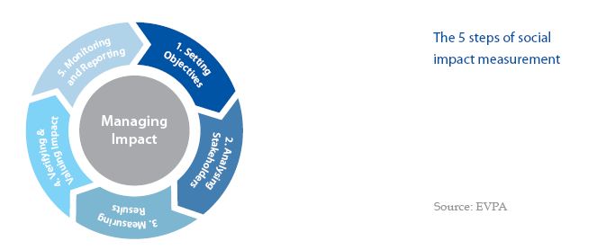 A practical guide to measure impact | IETP